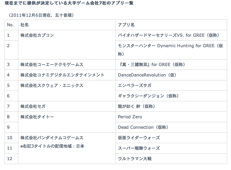 GREE、2012年4～6月期に「GREE Platform」をグローバル展開 | vsmedia
